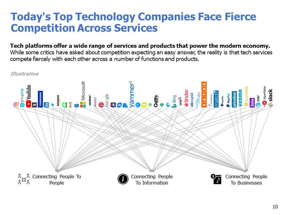 Competition in the tech sector is robust, as a multitude of companies ...